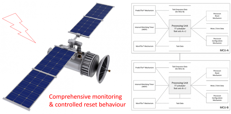 Space-based system | SafeTTy Systems Ltd